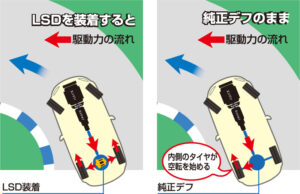 【ドリフトするなら】LSD交換の前にデファレンシャルギア(通称デフ)について簡単に説明します！ KUHL大阪！！ ｜ KUHL(クール)